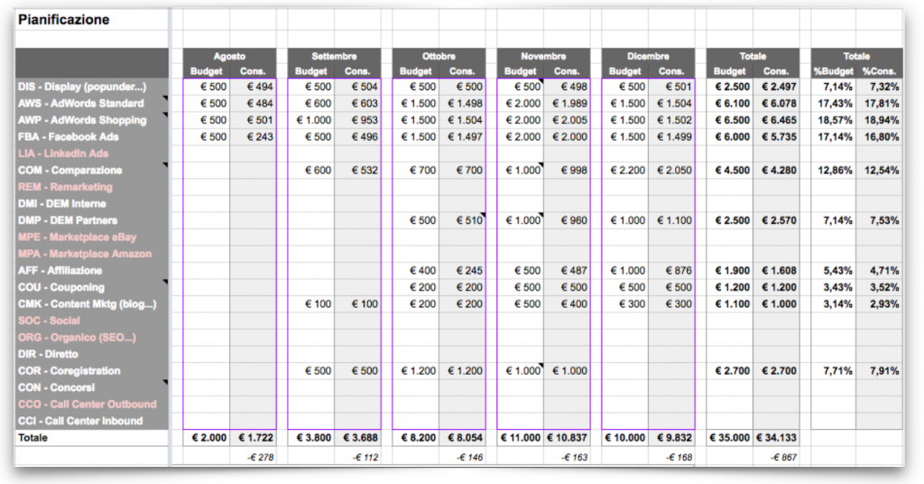 Piano Marketing per l'eCommerce - Merlin Wizard Internet Media