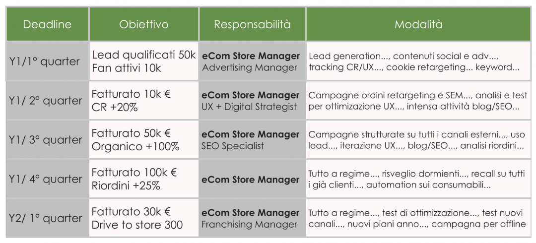 eCommerce Roadmap: il piano lavori per l'eCommerce Store Management ...