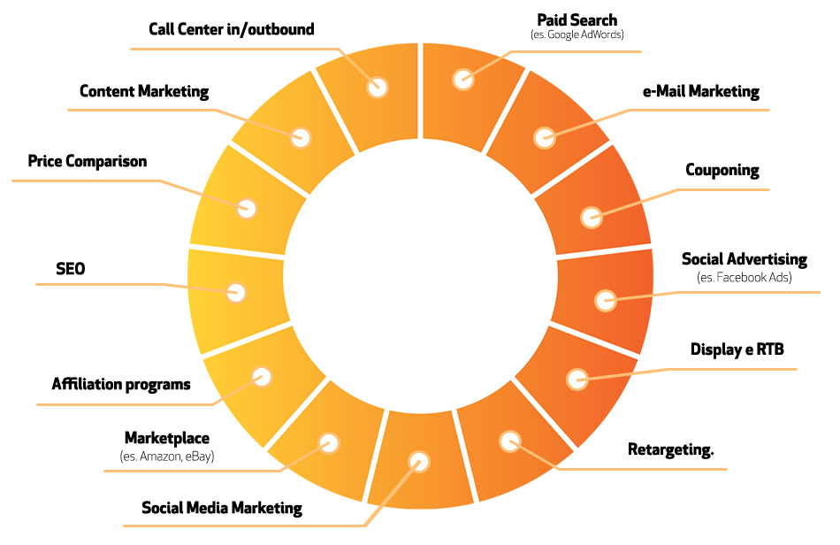 grafico_digitalMarketing - Merlin Wizard Internet Media